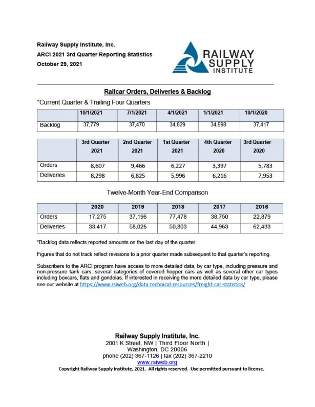 RSI Releases Q3 ARCI Freight Car Manufacturing Statistics - RSI