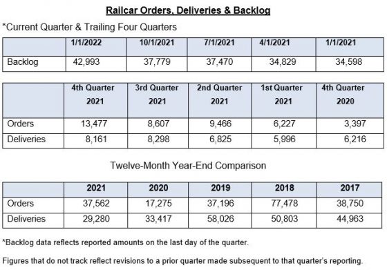 RSI Releases Q4 ARCI Freight Car Manufacturing Statistics - RSI