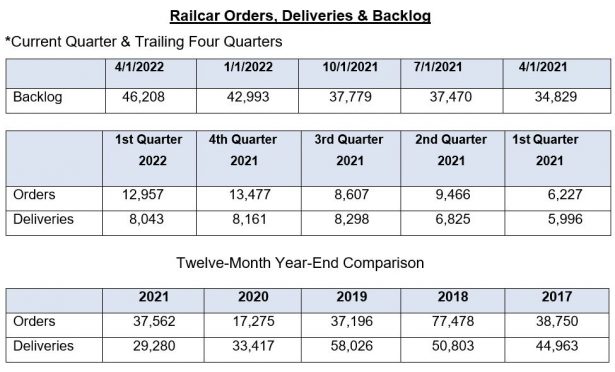 RSI Releases Q1 ARCI Freight Car Manufacturing Statistics - RSI